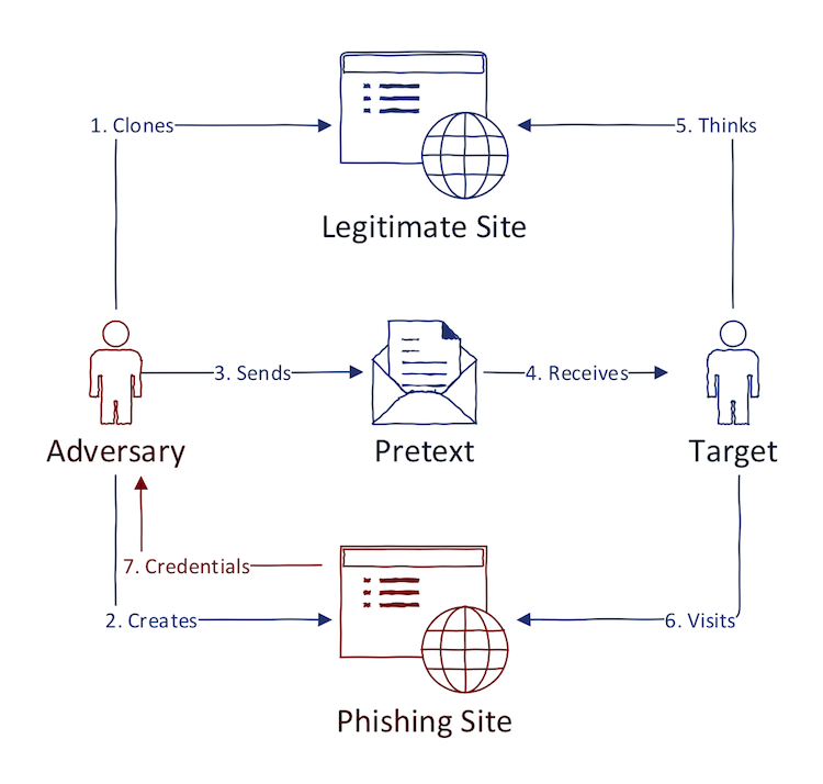 Phishing Process Phishing Process